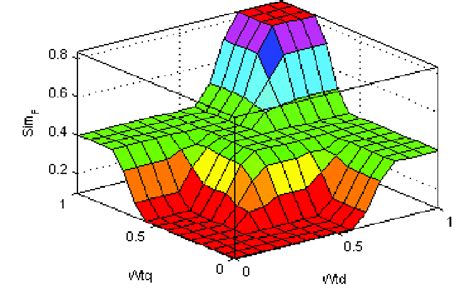 Fuzzy Inference Surface View Diagram For Simf Download Scientific