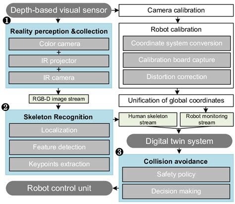 System Design For A Vision Based Human Robot Collaborative System
