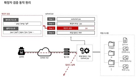 파일 업로드 취약점