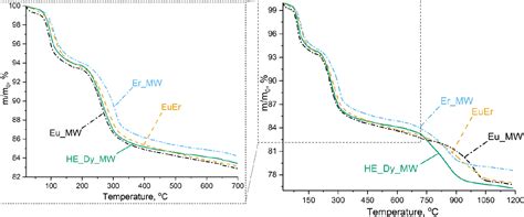 Figure 6 From Synthesis And Thermal Decomposition Of High Entropy Layered Rare Earth