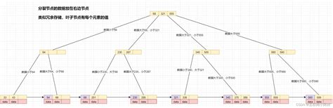 MySQL底层存储B Tree和B Tree原理分析 阿里云开发者社区