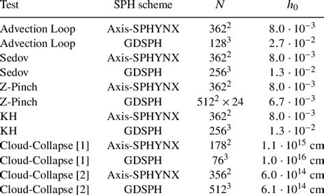Number Of Sph Particles í µí± And Minimum Value Of ℎ 0 In The