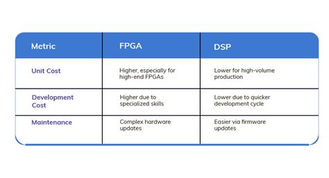 Fpga Vs Dsp A Clear Choice For Better Performance 2025