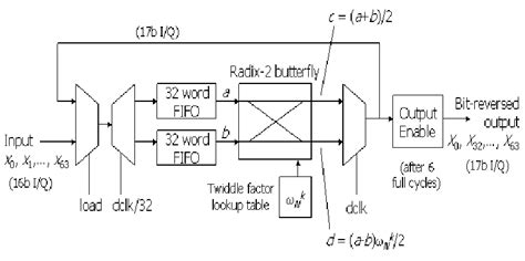 Fpga Hardware Architecture Implementation Of The 64 Point Fft Core