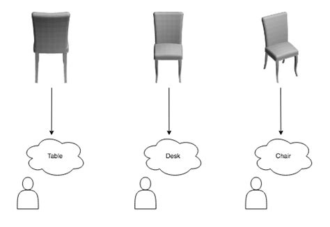 Progression From Single View Recognition Left To Multi View Download Scientific Diagram