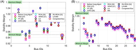 Analysis On Congestion Management Of The Proposed Model Over The