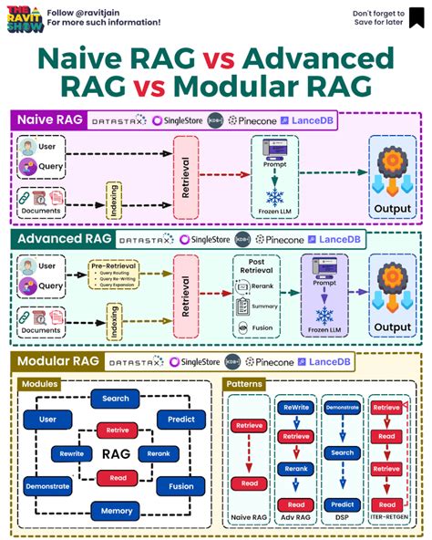 Eddie Adams On Linkedin Rag Machinelearning Python Datascience