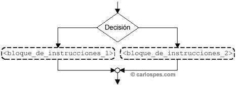 Decisiones en un Ordinograma Curso de Diseño de Algoritmos de Carlos Pes