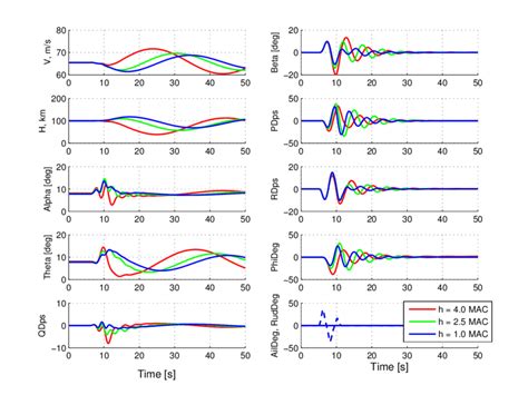 airplane responses to doublet rudder control input δ r ±35 0 at