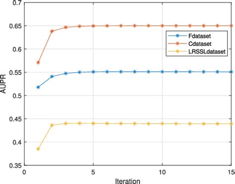 Figure 1 From Low Rank Matrix Factorization Algorithm Based On Multi Graph Regularization For