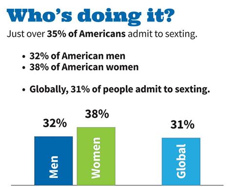 The Stats Behind Sexting