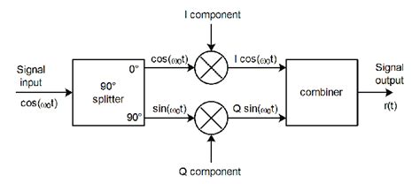 Diagram Of A General Vector Modulator Download Scientific Diagram