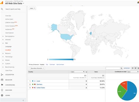Tracking SAP Cloud Portal Sites Usage Data With Go SAP Community