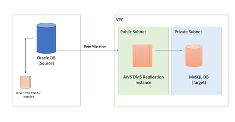 Aws Aws Dms Dms Database Database Migration Migration Medium