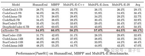 Peking Universitys Most Powerful Open Source Aixcoder 7b Code Model Focus On Real Development
