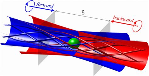 Schematic Of An Optical Trap With Two Counter Propagating And Download Scientific Diagram