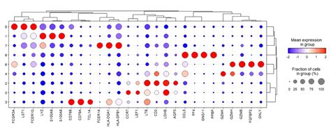 Chapter JjDotPlot The Documentation Of ScRNAtoolVis Package