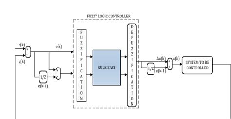 Figure 5 From Antenna Azimuth Position Control With Fuzzy Logic And