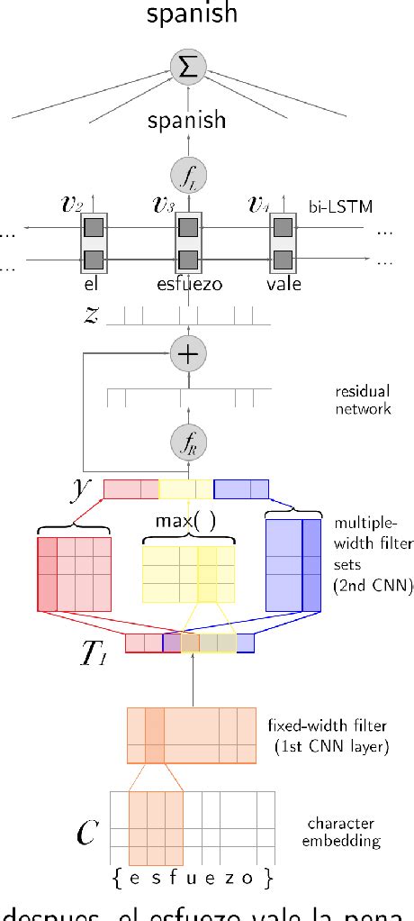 Figure 1 From A Neural Model For Language Identification In Code Switched Tweets Semantic Scholar