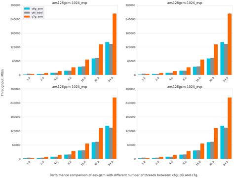 aws graviton3 delivers leading aes gcm encryption performance
