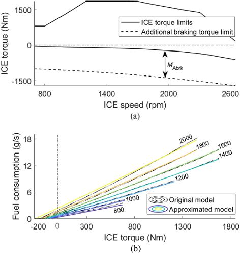 Figure 2 From Predictive Energy Management Of Hybrid Electric Vehicles