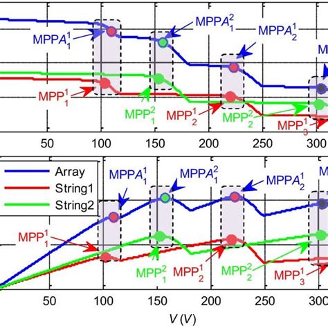 I V And P V Curves Of A Partially Shaded Pv Array Presenting Three Download Scientific Diagram