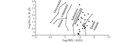 Plot Of Log Na 2 O K 2 O Vs Log SiO 2 Al 2 O 3 Modified After Download Scientific Diagram