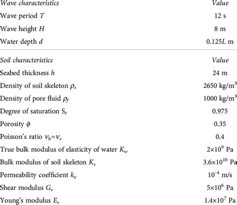 The Basic Poroelastic Properties And Wave Conditions Download