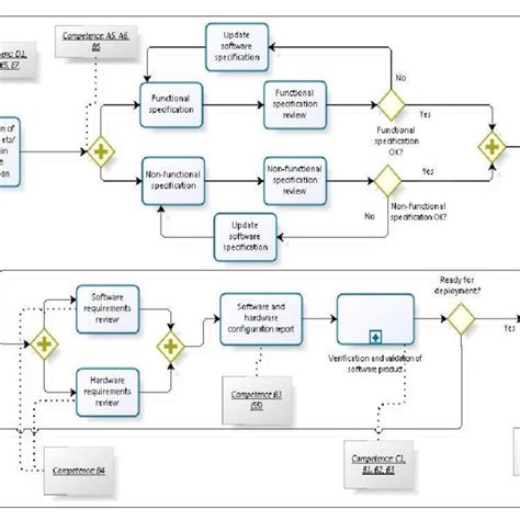 Bpmn Diagram Of Software Configuration Management Process With