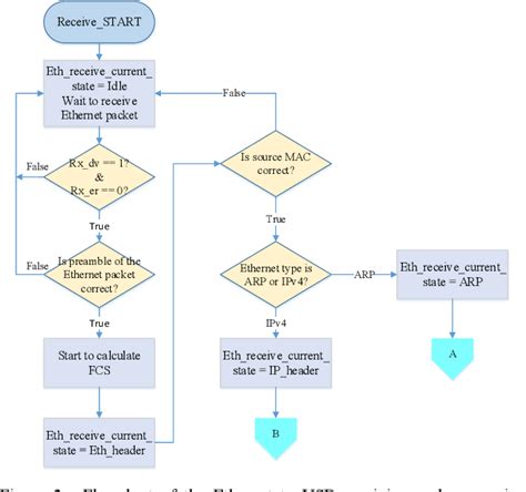 Figure 1 From Ethernet Packet Transformation And Transmission Between
