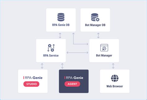 Rpa Genie Architecture Rpa Genie Help