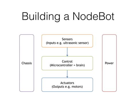 International NodeBots Day Brisbane Roundup BrisJS PPT