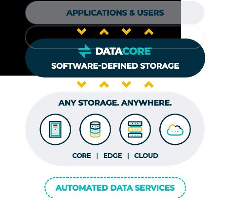 Maximize Your Data Storage Potential With DataCore Software