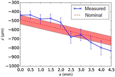 Validation Of Depth Reconstruction At A Fluorescent Layer Download Scientific Diagram