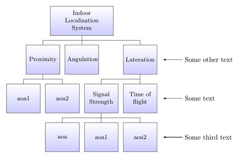 Tikz Pgf Changing Your Latex Code To Modify The Existing Block Diagram TeX LaTeX Stack