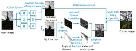 Non Uniform Illumination Image Enhancement Algorithm Based On Retinex