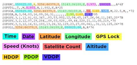 How To Add Gps To A Raspberry Pi Pico Get Real Time Location In Your Project Tutorial Australia