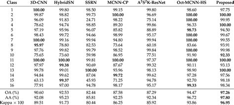 The Classification Accuracy Of Different Methods On The Sa Dataset Download Scientific Diagram