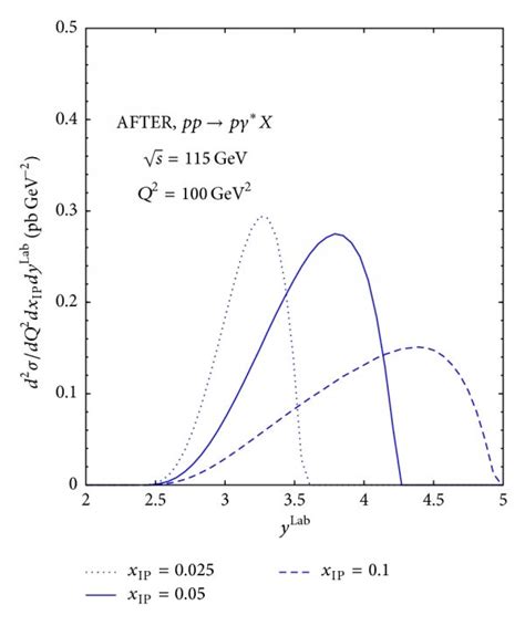 A Triple Differential Cross Sections For The Production Of A
