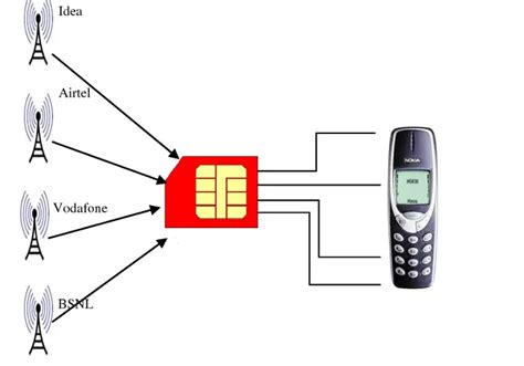 Does SIM Card Affect Signal Strength Know The Fact Techdim