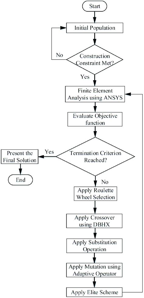 Flow Chart Of Optimization Of Steel Frame With Spsws By Iga Flow Chart