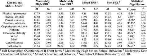 Means And Standard Deviations Obtained By The Four Clusters In