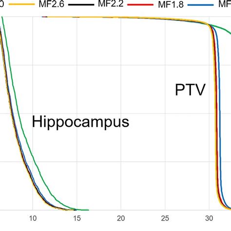 Example Of A Dose Volume Histogram Case 3 Download Scientific Diagram