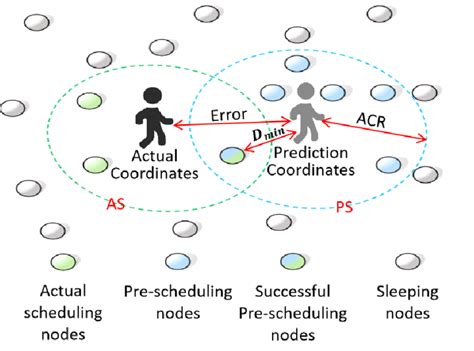 Node Scheduling Based On Trajectory Prediction Download Scientific