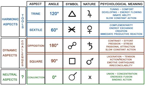 The Secret Of The Aspects Your Challenges And Your Tools To Raise Your
