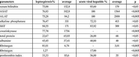 Liver Biochemical Investigations In Leptospirosis And Acute Viral Download Table