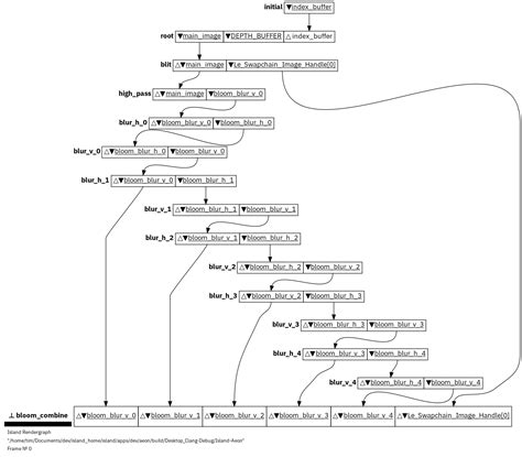 Rendergraphs And How To Implement One