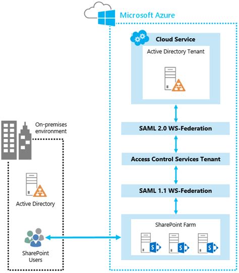 How Do You Use Azure Cloud Computing And Saas Spiceworks Community