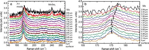 A Raman Spectra Collected In A Line Scan Across The Cu ~ In Ga Se 2 Download Scientific