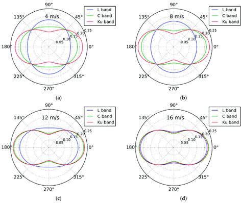 The L C And Ku Band Directional Spreading Function Plots As A Download Scientific Diagram